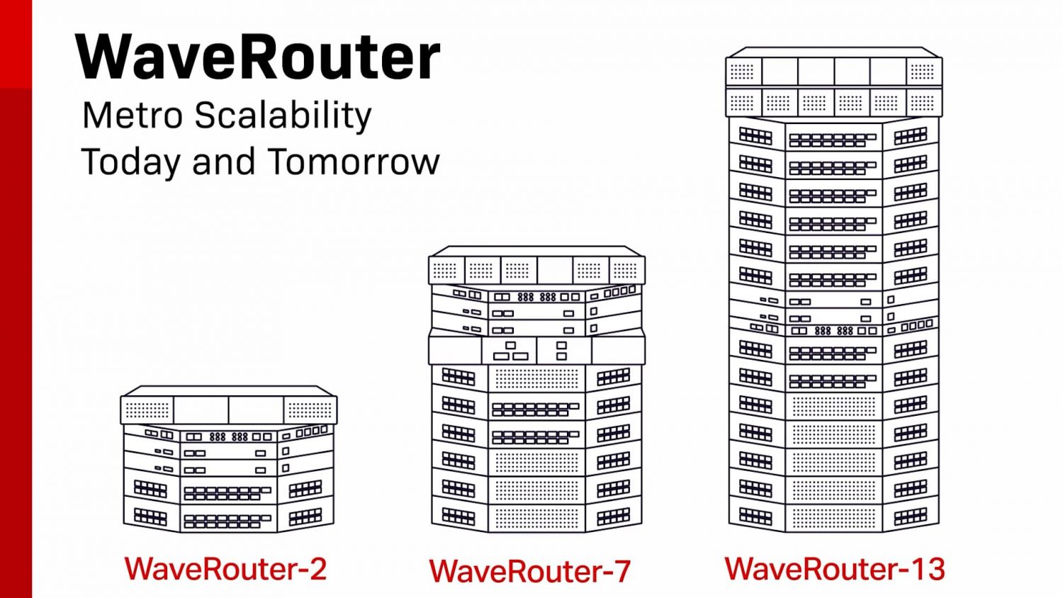 WaveRouter family | Ciena - Ciena