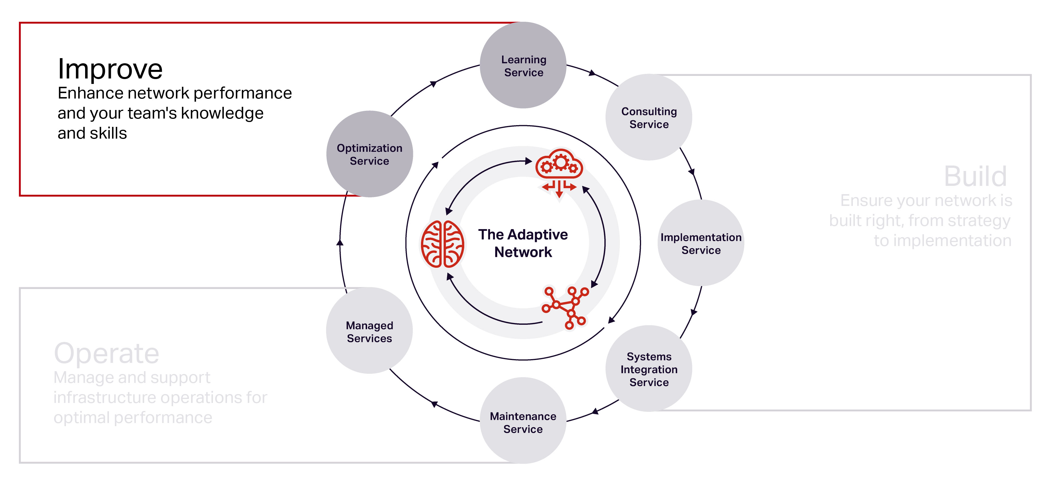 Improve - enhance network performance along with team skills and ...