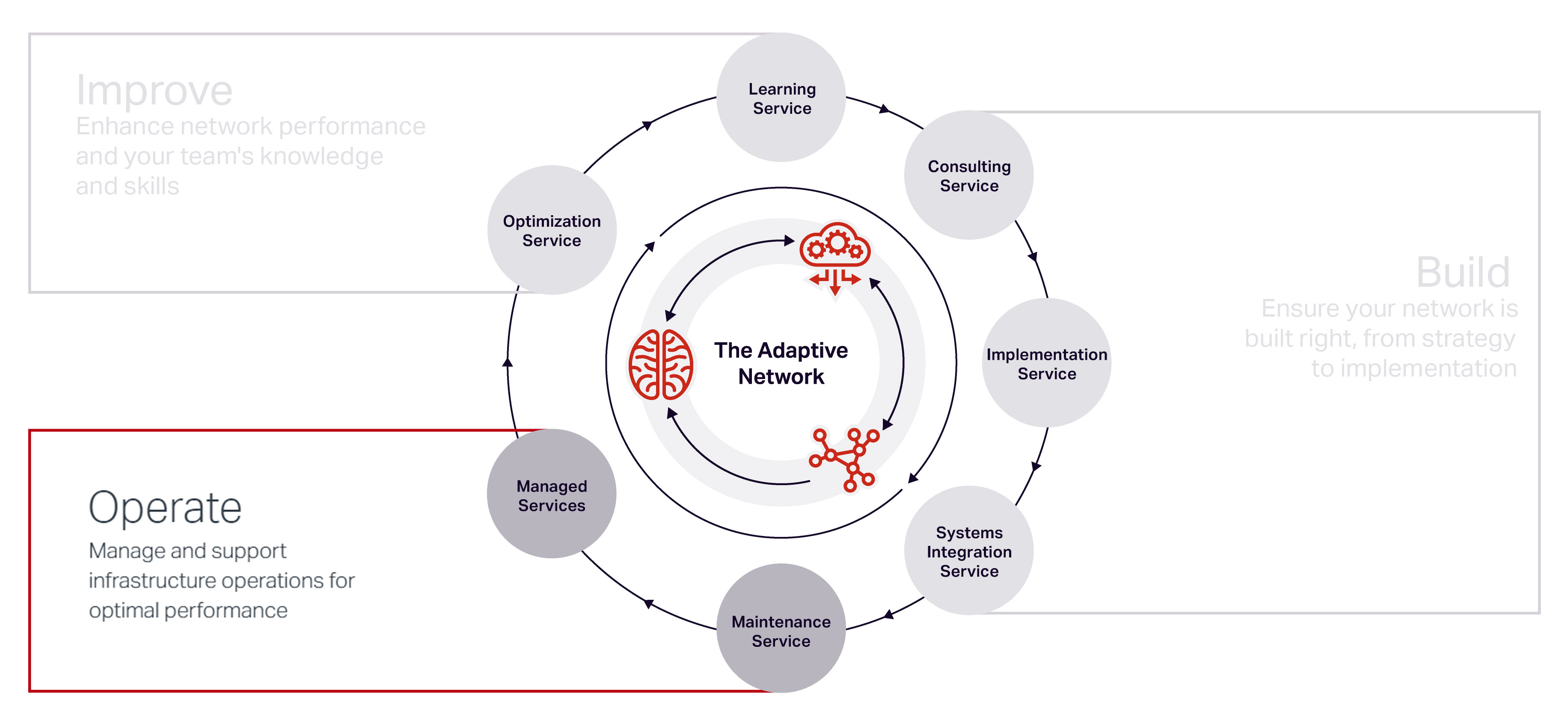 Operate - manage and support infrastructure operations for optimal ...
