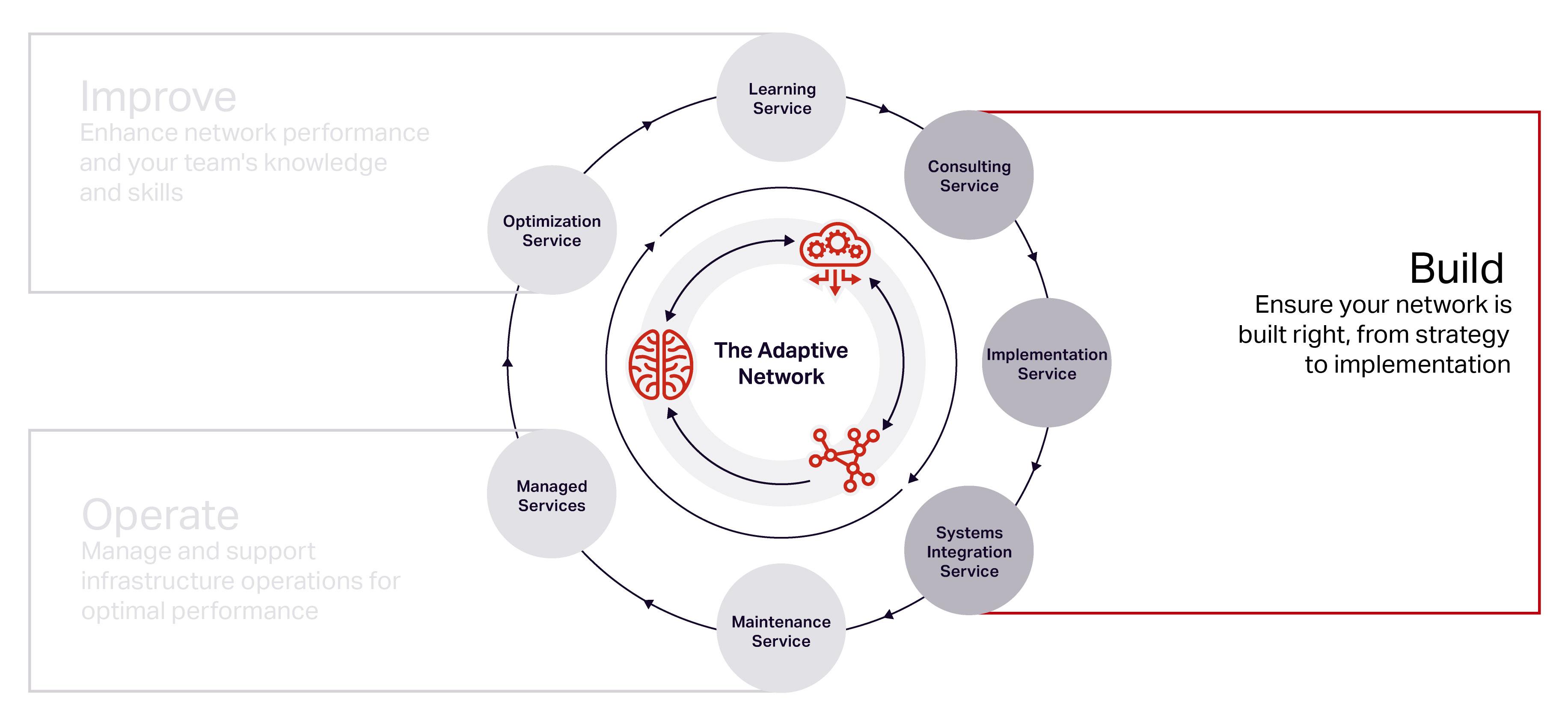 Build – ensure your network is built right, from strategy to ...