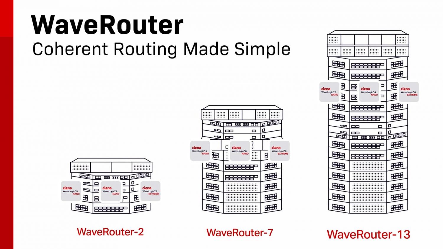 WaveRouter family | Ciena - Ciena