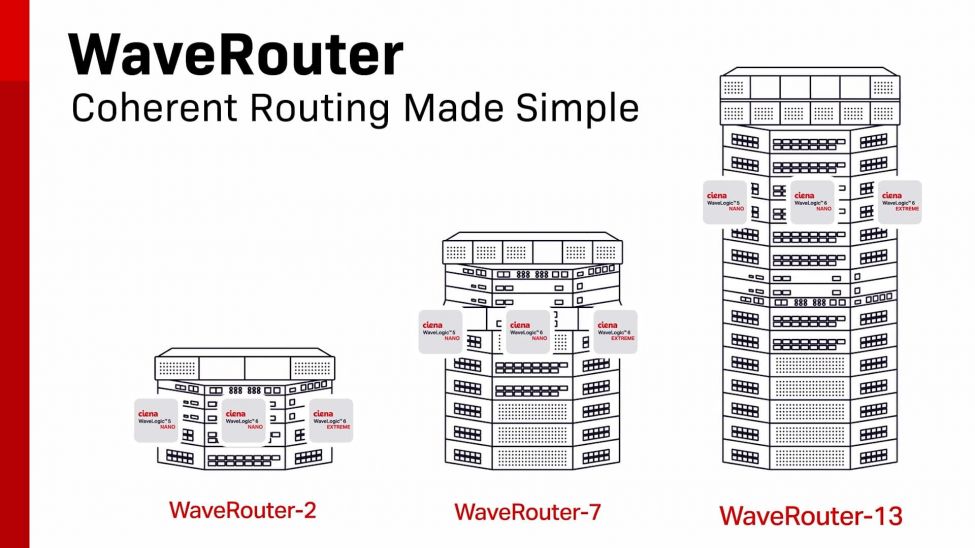 WaveRouter family | Ciena - Ciena