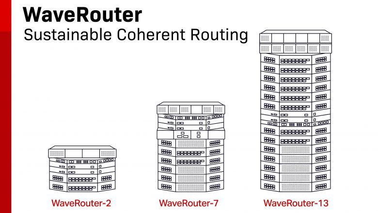 WaveRouter family | Ciena - Ciena